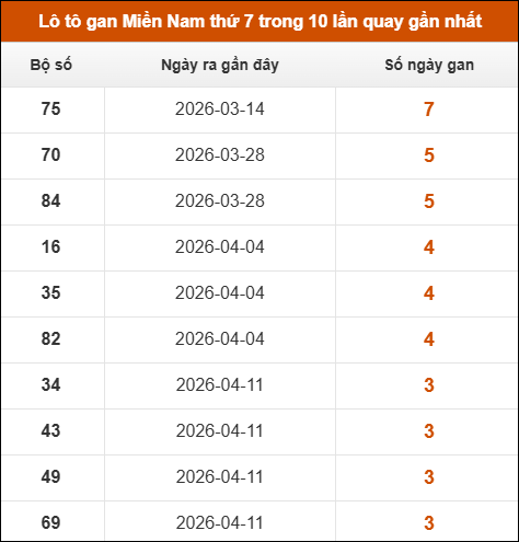 Thống kê XSMN 09/05/2026 - Phân tích xổ số miền Nam 09/05/2026 hôm nay